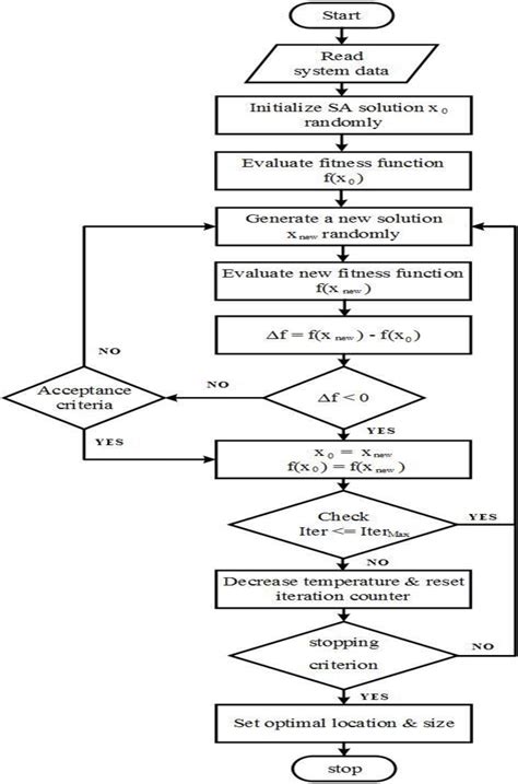 2 Flow Chart Of Sa Algorithm Download Scientific Diagram