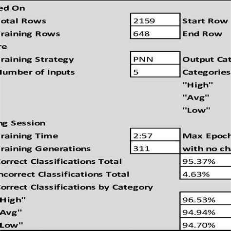 Pnn Model Output Learning And Validation Phases Download Scientific Diagram