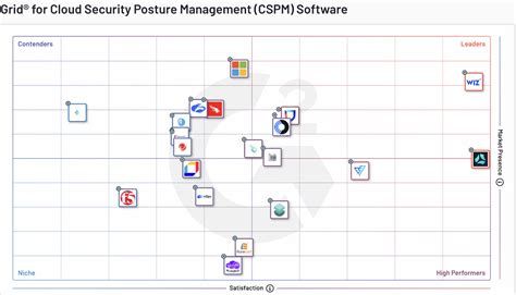 Wiz Alternatives Why Theres No Exact Substitute Wiz