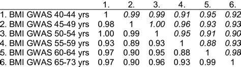 Linkage Disequilibrium Score Regression Genetic Correlations Based On Download Scientific