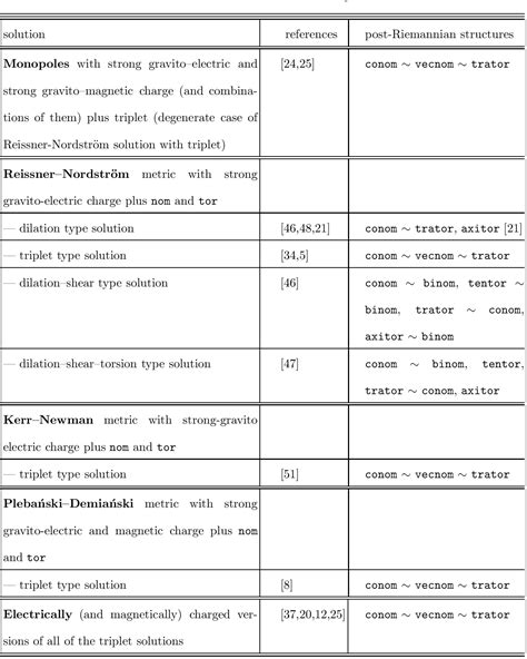 Table Iii From Metric Affine Gauge Theory Of Gravity Ii Exact Solutions Semantic Scholar