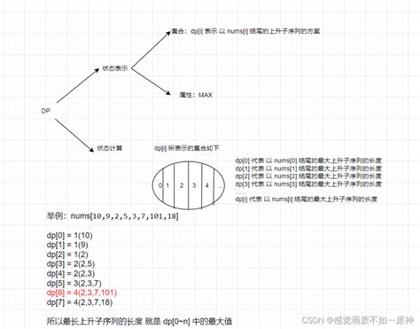 Leetcode300 最长递增子序列leetcode 300 Csdn博客