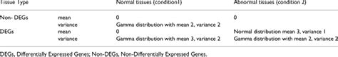 Parameters For Generating Artificial Microarray Datasets Download Table