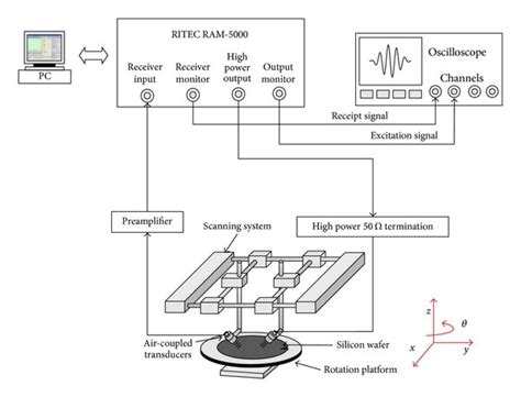 The Diagram Of Air Coupled Ultrasonic Detection System Download