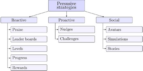 Typology Of Gamification Strategies Download Scientific Diagram