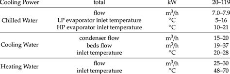 Adsorption Chiller Type And Ranges Of Parameters Which The Tests Were Download Scientific