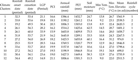 Characteristics Of The Climate Variables In The 12 Climate Clusters