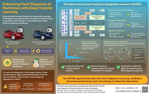 New Study Improves Fault Diagnosis Accuracy In Machines With Deep Transfer Learning UK