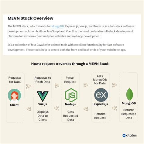 Atatus What Is Mevn Stack Building A Crud Application