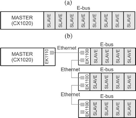 Figure 1 From Evaluation Of Ethercat Distributed Clock Performance Semantic Scholar