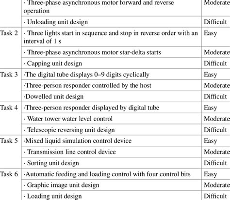 Tasks Of Each Group Of Electrical Control And Plc Practical Training
