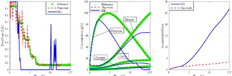 Performance Comparison Of Both Controllers With Non Zero Mean Gaussian