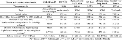 Exposure Buffer Ranges Selected From Nukemap Surface Detonation 50