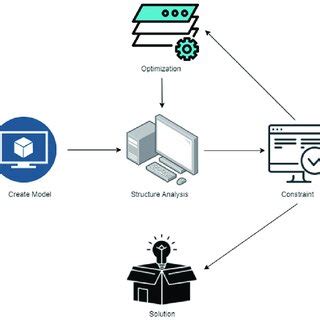 Optimization Process Optimization Process Download Scientific Diagram