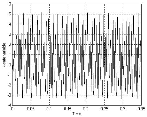 The X State Variable Output From Simulation Model Download Scientific Diagram