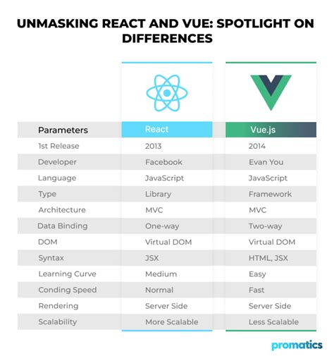 react vs vue which should you select for frontend development