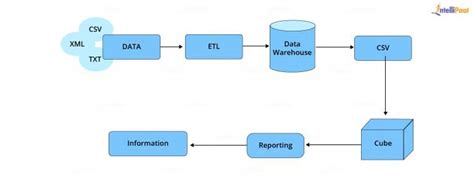 Top 30 Msbi Interview Questions And Answers 2025 Intellipaat