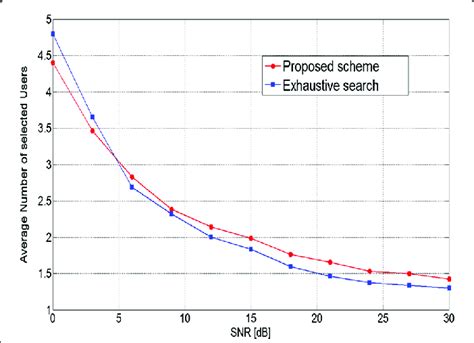 average number of selected users vs snr under the scenario 2 when k