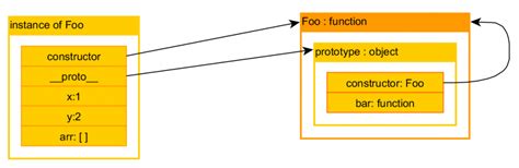 Anatomy Of Object Class Relationship In Javascript Sciter