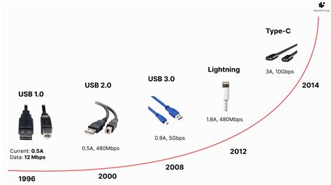 The Evolution Of Usb From Convenience To Complexity Digital Tech Productivity Tips