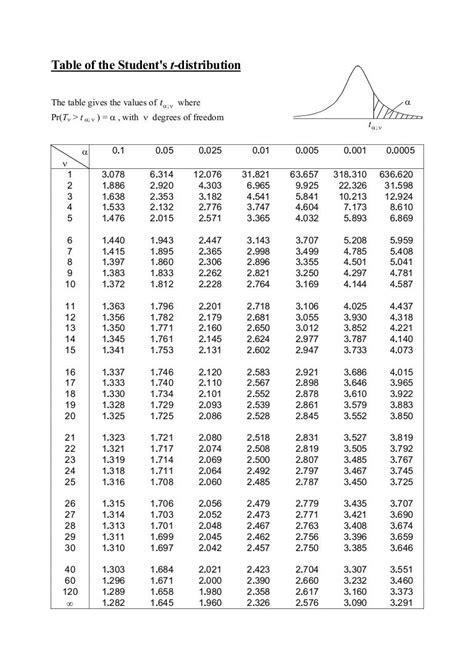 T Distribution Table