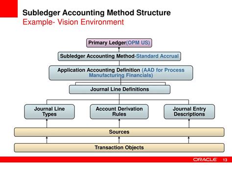 Ppt Subledger Accounting Sla Configuration For Opm In R12