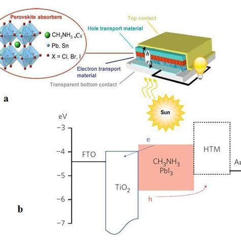 4 A Mesoscopic Perovskite Solar Cell With Mesoporous Tio2 Layer And