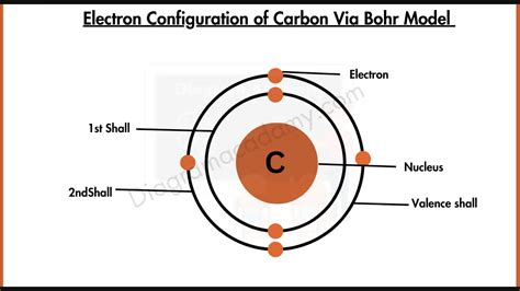 Electron Configuration Of Carbon Diagram