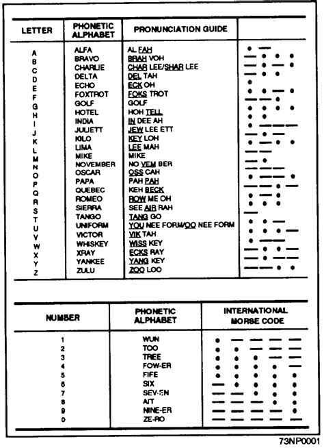 Military Phonetic Code Military Alphabet