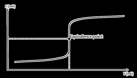 Equivalence Point Titration Curve Titrant Addition Download Scientific Diagram