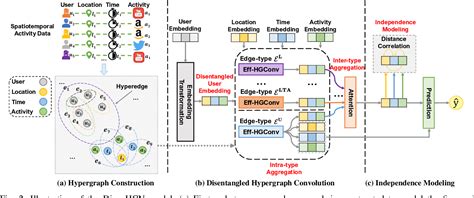Figure From DisenHCN Disentangled Hypergraph Convolutional Networks For Spatiotemporal
