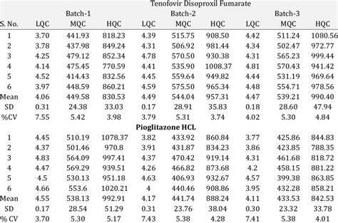 Calculated Concentrations Obtained For Precision And Accuracy Batches Download Scientific