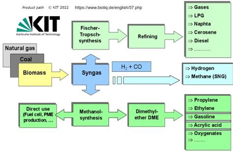 Biochar Pyrolysis Gasification Biomass Pyrogasification And Syngas