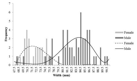 131 Frequency Distribution Of Femoral Bicondylar Widths Used To Create