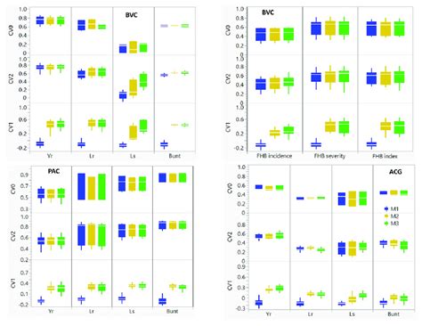comparisons of prediction accuracies of three random cross validation