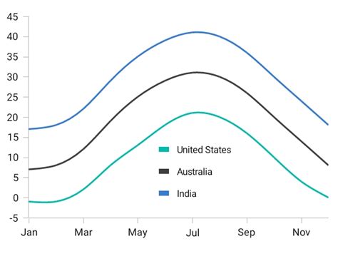 Xamarinandroid Charts And Graphs Interactive Charts Syncfusion