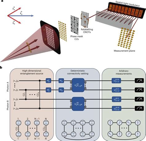 On Linkedin New Photonics Approach Enhances Quantum