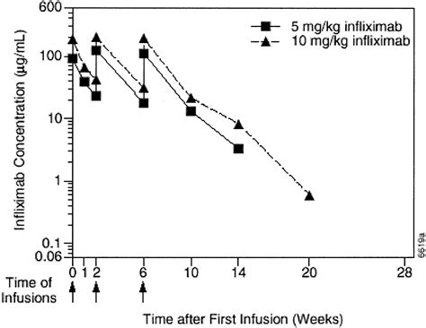 Randomized Double Blind Placebo Controlled Pilot Trial Of Infliximab