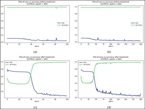 Long Short Term Memory Network Versus Support Vector Machine For Flood Prediction Intechopen