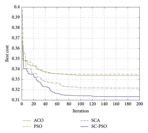Algorithm Convergence Comparison Download Scientific Diagram
