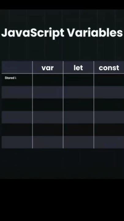 Javascript Variables Javascript Coding Codingtutorial Youtube