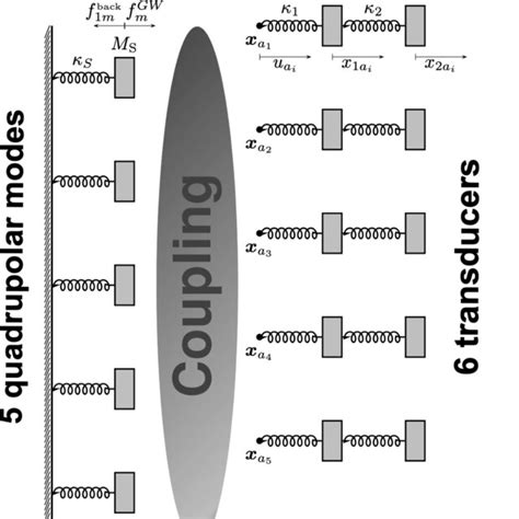 Schematic Drawing Representing In 2d The 3d Coupling Of The First Five Download Scientific