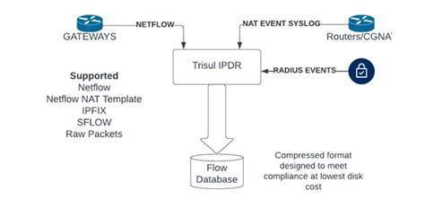IPDR Compliance For ISPs Trisul Network Analytics