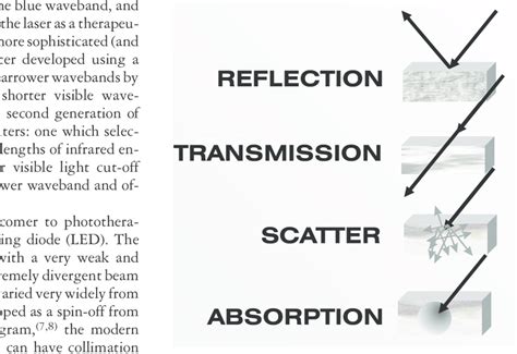 Four Primary Reactions Of Light Incident On A Target Reflection Download Scientific Diagram