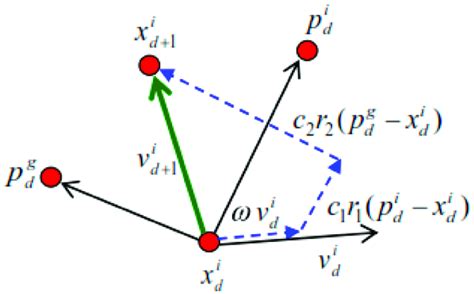 Particle Swarm Optimization Pso Algorithms 36 Download