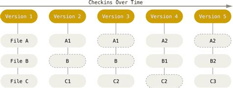 Git With The Program — Quick Guide To Collaboration Using Git By Kevin C Lee The Startup