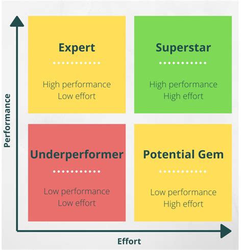 Characteristics Of High Performing Employees A Data Science Perspective By Muhammad Muhsi
