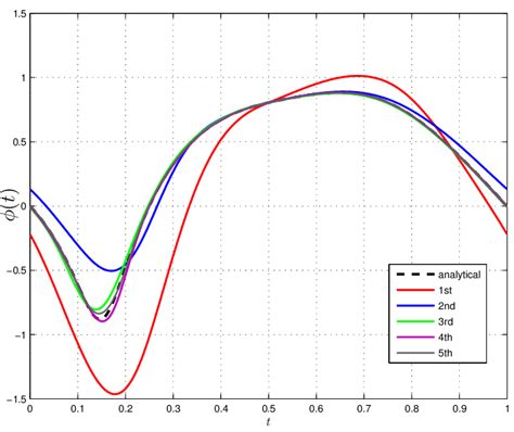 Successive Iga Approximations Of The Potential On The Circular Download Scientific Diagram