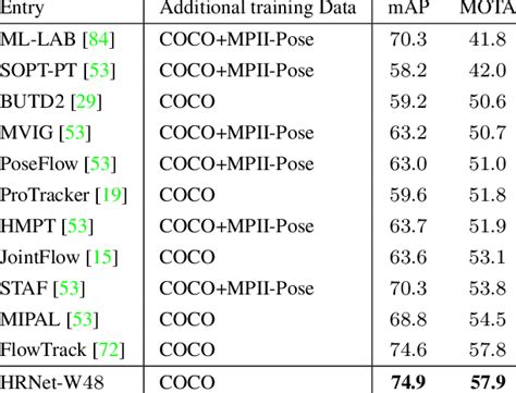 results of pose tracking on the posetrack2017 test set download table