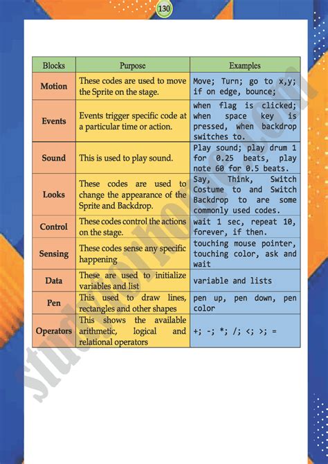 Introduction To Scratch Unit 7 Computer Science 10th Text Book